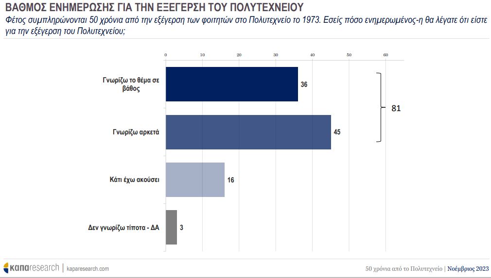 ‘Ερευνα της Kapa Research για το Πολυτεχνείο: Πώς βλέπει η κοινή γνώμη ...
